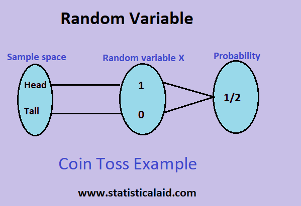 Random Variable And Its Types With Properties Statistical Aid