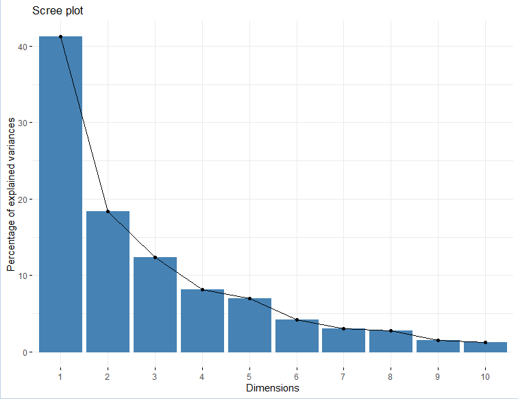Principal Component Analysis PCA Using R Statistical Aid Principal Component Analysis PCA Using R Statistical Aid