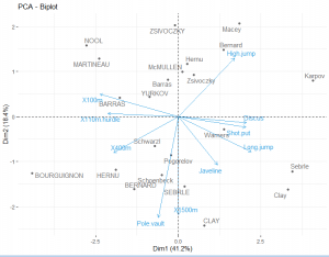 Principal Component Analysis (PCA) using R - Statistical Aid