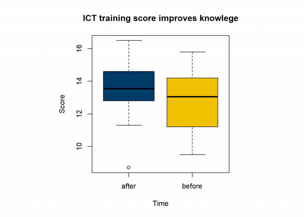 Paired Sample T test Using R R bloggers