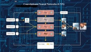Convolutional Neural Networks: Mastering the Fundamentals
