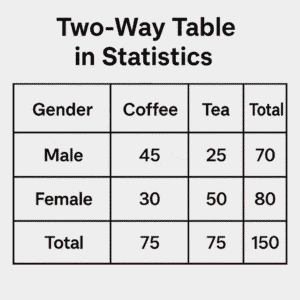 Two-Way Table in Statistics