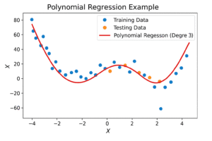 Polynomial Regression Explained with Example and Application