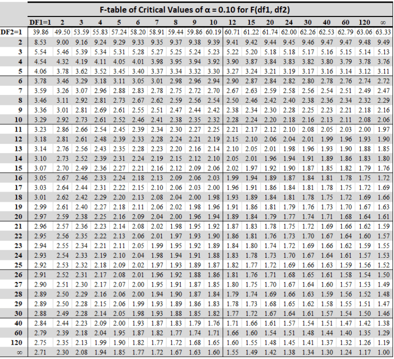 F-Table: What It Is, How to Read It & When to Use It
